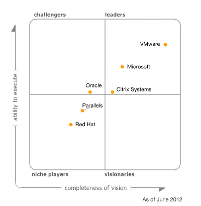 VMware becomes a Leader in Gartner’s Magic Quadrant for x86 Server ...